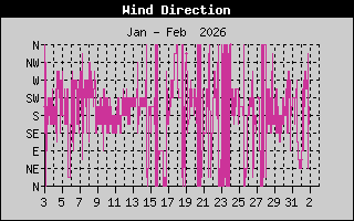 Monthly Weather Graphs